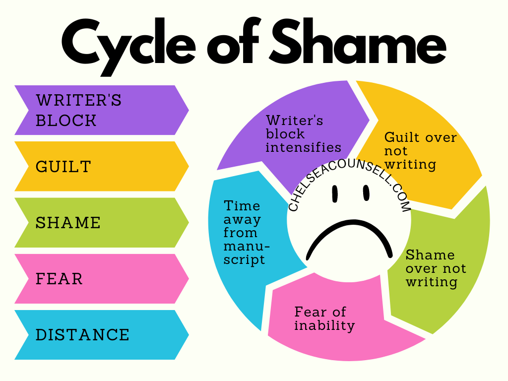 Shame Cycle Diagram This Resource Can Be Used As A Tool In Dialectical